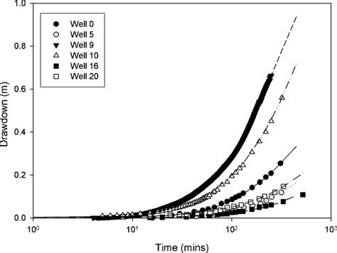 Pumping Test 1 Measured Drawdown Symbols And Calculated Drawdown