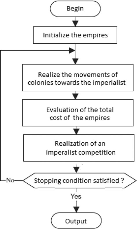 flowchart of the basic ica download scientific diagram