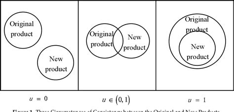 Figure 1 From The Effects Of Product Consistency And Consumer