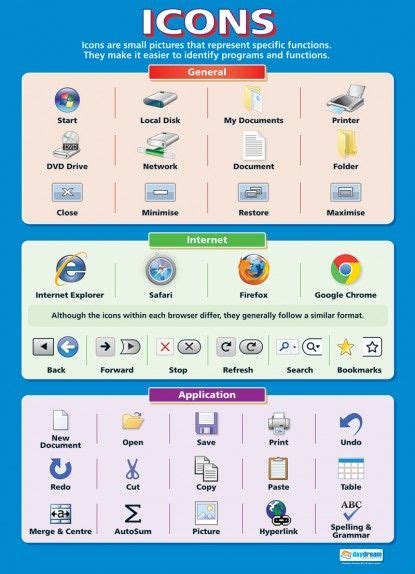 Icons Poster Computer Lab Lessons Teaching Computers Computer Basics