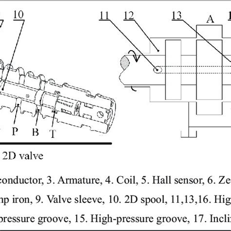 The Open Loop Block Diagram Of Cartridge 2d Ehsv Download Scientific Diagram