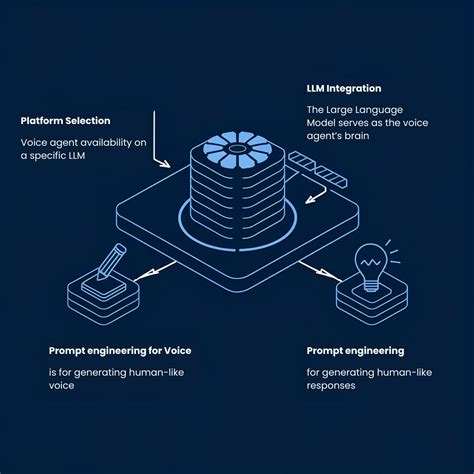 Voiceassistant Ai Artificialintelligence Speechrecognition Nlp
