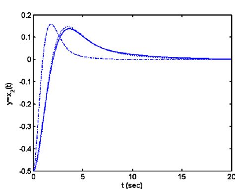 Figure 4 From A Lmi Based Design Of Dynamic Output Feedback Controller For T S Fuzzy Systems
