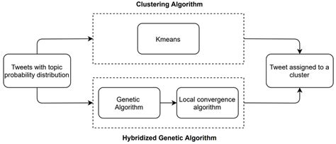 Clustering Algorithms Implemented Download Scientific Diagram