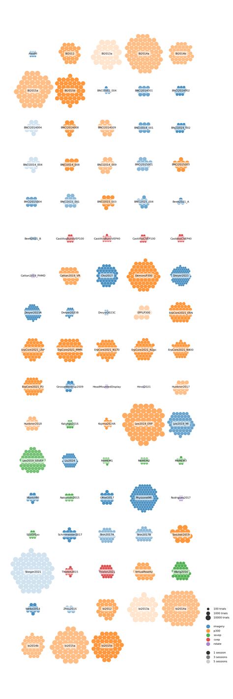 Dataset Bubble Plot — Moabb 130 Dev Documentation