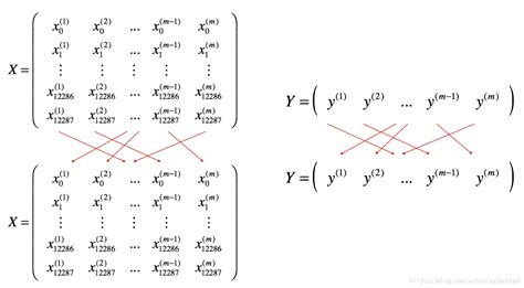 三种梯度下降法对比（batch Gradient Descent、mini Batch Gradient Descent 和 Stochastic Gradient Descent）梯度下降
