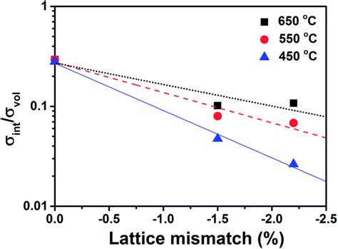 Reduced Ionic Conductivity In Biaxially Compressed Ceria Rsc Advances Rsc Publishing Doi10