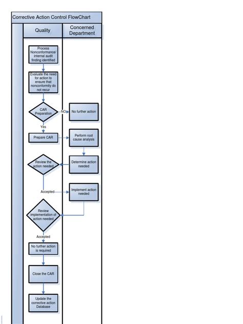 Corrective Action Control Flowchart Pdf