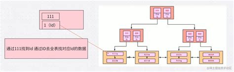 mysql 索引之道sql 写不好 加班少不了 日常工作中sql 是必不可少的一项技术 但是很多人不会过多的去关注sql 掘金