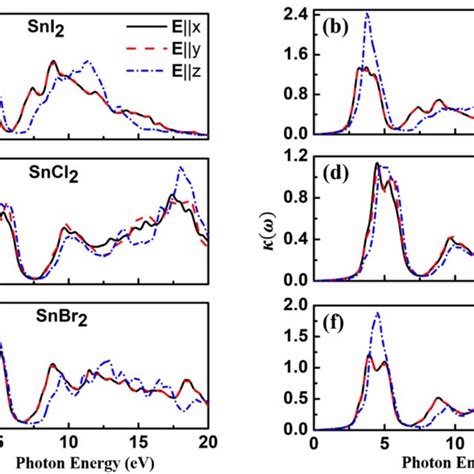 Calculated Frequency Dependent Absorption Coefficient And Extinction Download Scientific