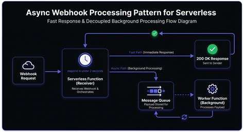 Serverless Webhooks Lambda Vercel Cloudflare Workers