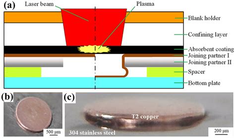 a schematic of laser shock hole clinching process b and c a typical
