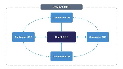 Common Data Environment Cde And Iso 19650 Compliance 12d