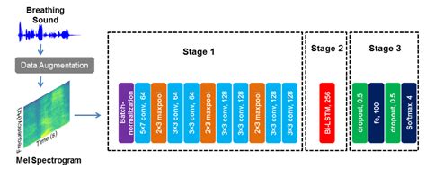 Dataset Features Model And Quantization Strategy For Respiratory Sound Classification