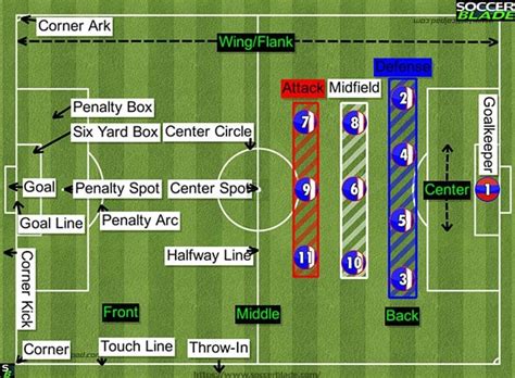 Best 11 V 11 Soccer Formations Positions And Systems Coaches And Players
