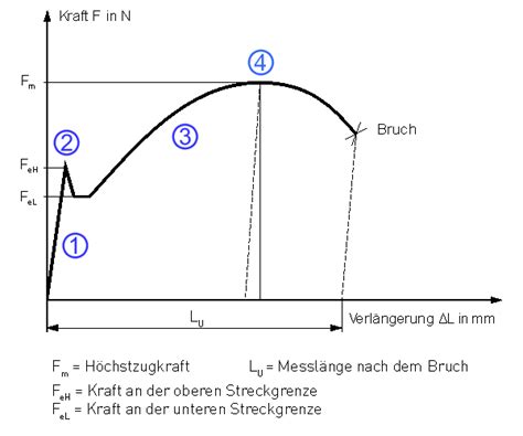 Zugversuch Bs Wiki Wissen Teilen