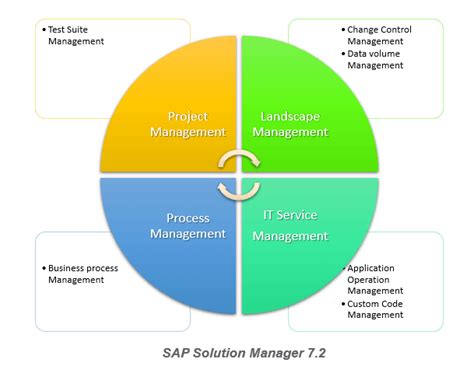 Discover The Power Of Sap Solution Manager 7 2