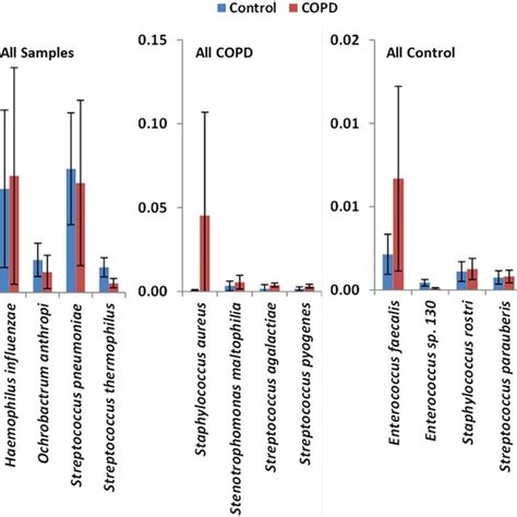 Core Microbiome Differences Between Control And Copd Participants Download Scientific
