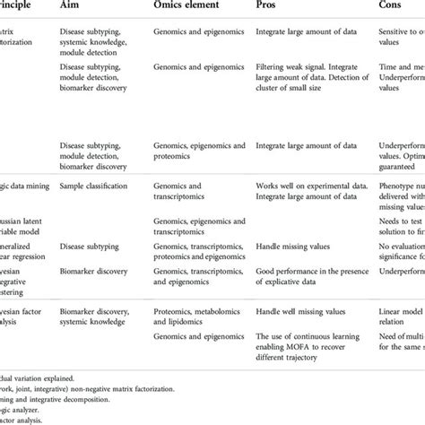 Description Of Different Tools For Multi Omics Integration With Their