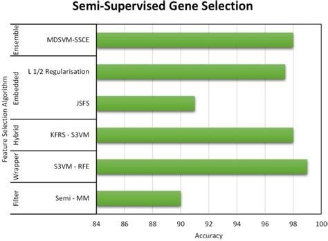 Machine Learning Based Computational Gene Selection Models A Survey