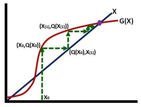 3 An Illustration Of Cobweb Diagram Download Scientific Diagram