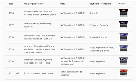 13 Inch Macbook Pro Models 2016 2022 A Comprehensive Compatibility
