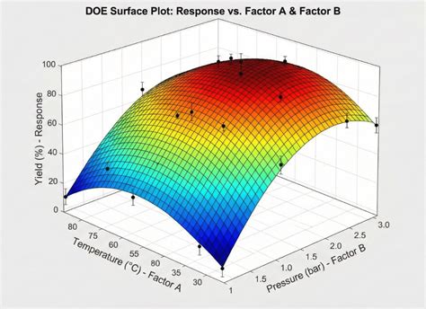 Design Of Experiments Doe Guide For Product Optimization