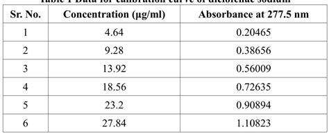 24 Preparation Of Calibration Curve In A Series Of 10ml
