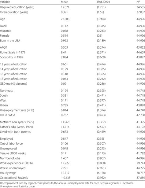Summary Statistics Pooled Cross Section 1982 1994 Download Table
