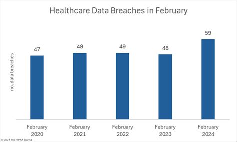 February 2024 Healthcare Data Breach Report