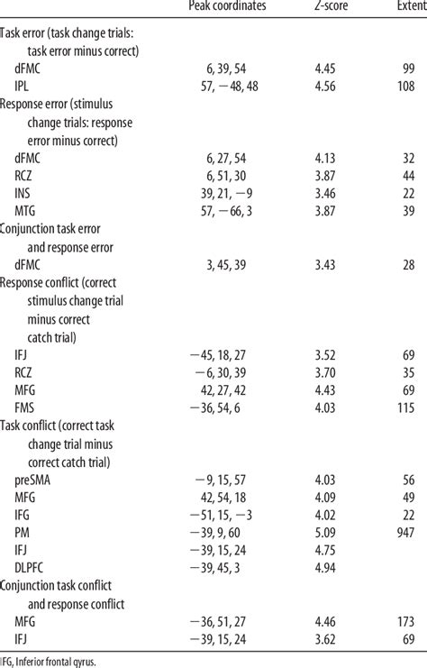 Mni Coordinates Of Whole Brain Contrasts Download Table