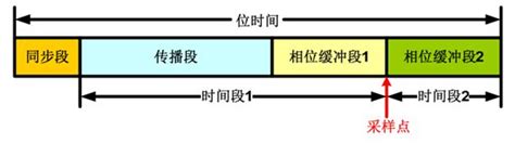 can总线数据链路层分析（四） can 报文硬件过滤和软件过滤 csdn博客