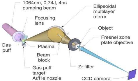 Experimental Arrangement Of The Euv Microscope Not To Scale Using Download Scientific Diagram