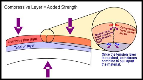 What Is Glass Tempering Process At Marvin Bruner Blog
