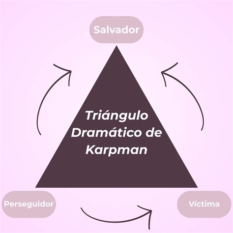 El Triángulo Dramático De Karpman Lecam Psicología