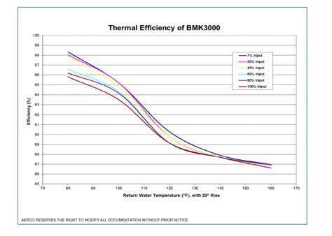 What Is The Efficiency Of My Installed Condensing Boiler