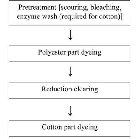 Traditional Dyeing Process Flowchart Of Cottonpolyester Blend Fabric