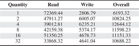 Table Iii From Optimizing Hpc Io Performance With Regression Analysis