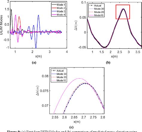 Figure From Deep Learning Driven Nonlinear Reduced Order Models For Predicting Wave Structure