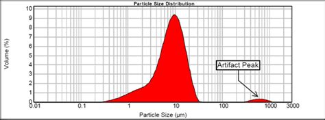 Problems In Particle Size Laser Diffraction Observations Particle