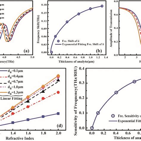 Pdf Ultrasensitive Specific Terahertz Sensor Based On Tunable Plasmon Induced Transparency Of