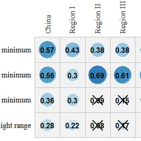 Spearman Correlation Coefficients Between The Maximum And Minimum Download Scientific Diagram