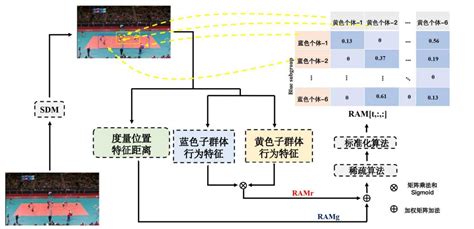 多尺度子群体交互关系下的群体行为识别方法 科研动态 中国石油大学（北京）人工智能学院