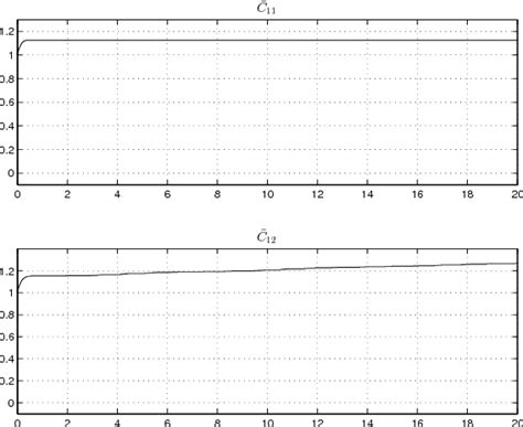 Figure 4 From Robust Adaptive Control Of Nonlinear Systems With Unknown State Delay Semantic