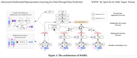 Multimodal Fusion（多模态融合） Csdn博客