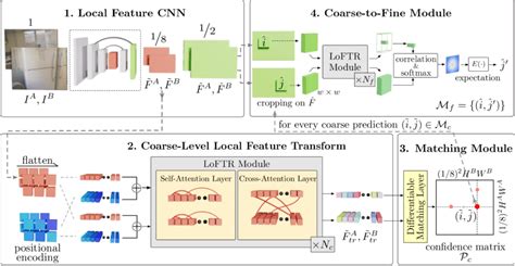 Introduction To Feature Matching Using Neural Networks