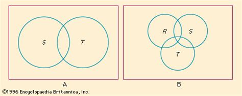 Boolean Algebra Logic Sets And Relationships Britannica