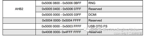 Stm32单片机基础知识总结(四)——存储器映射ccmcore Coupled Memory Data Ram16 Kb Base Addr Csdn博客 Stm32单片机基础知识总结(四)——存储器映射ccmcore Coupled Memory Data Ram16 Kb Base Addr Csdn博客