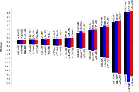 Reg V Xc Values For The Analyzed Pes Only The 20 10 Positive And 10