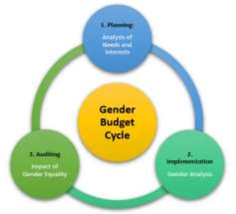 The Gender Budget Cycle Download Scientific Diagram